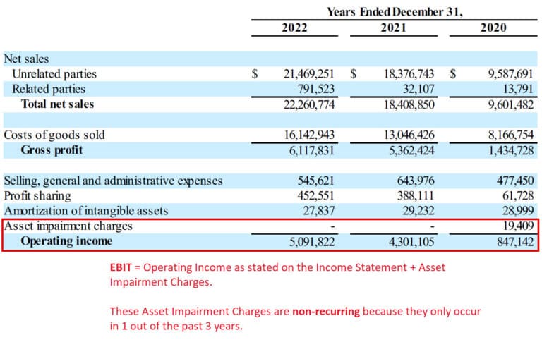 Ebit Operating Income Meaning And Example Calculations Exciting Or No