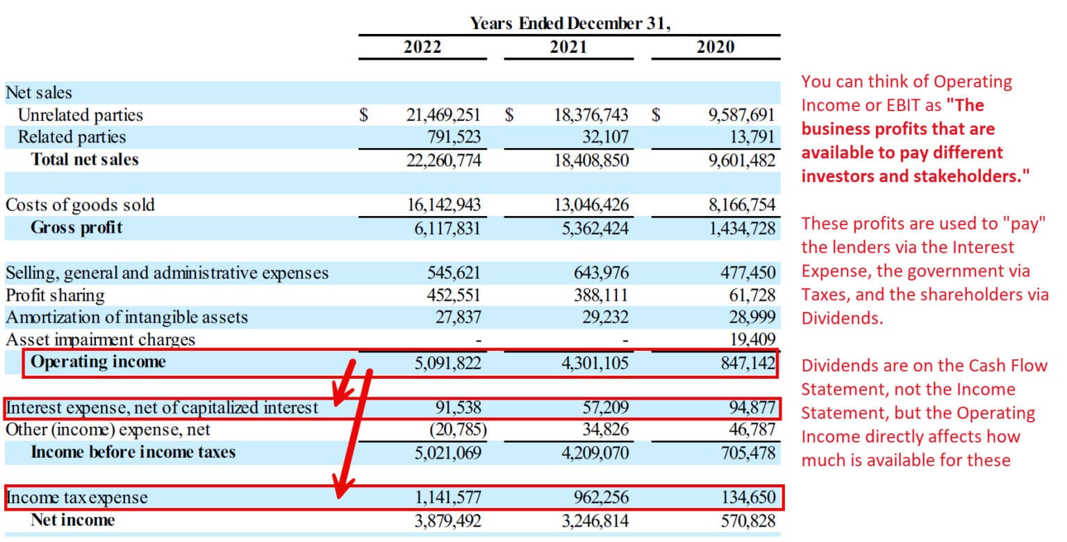EBIT (Operating Income): Meaning and Example Calculations, Exciting or No?