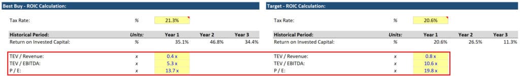 ROIC (Return on Invested Capital): Full Tutorial + Excel