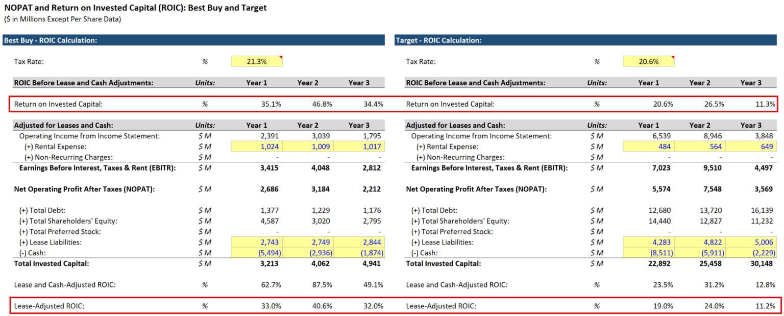 ROIC (Return on Invested Capital): Full Tutorial + Excel