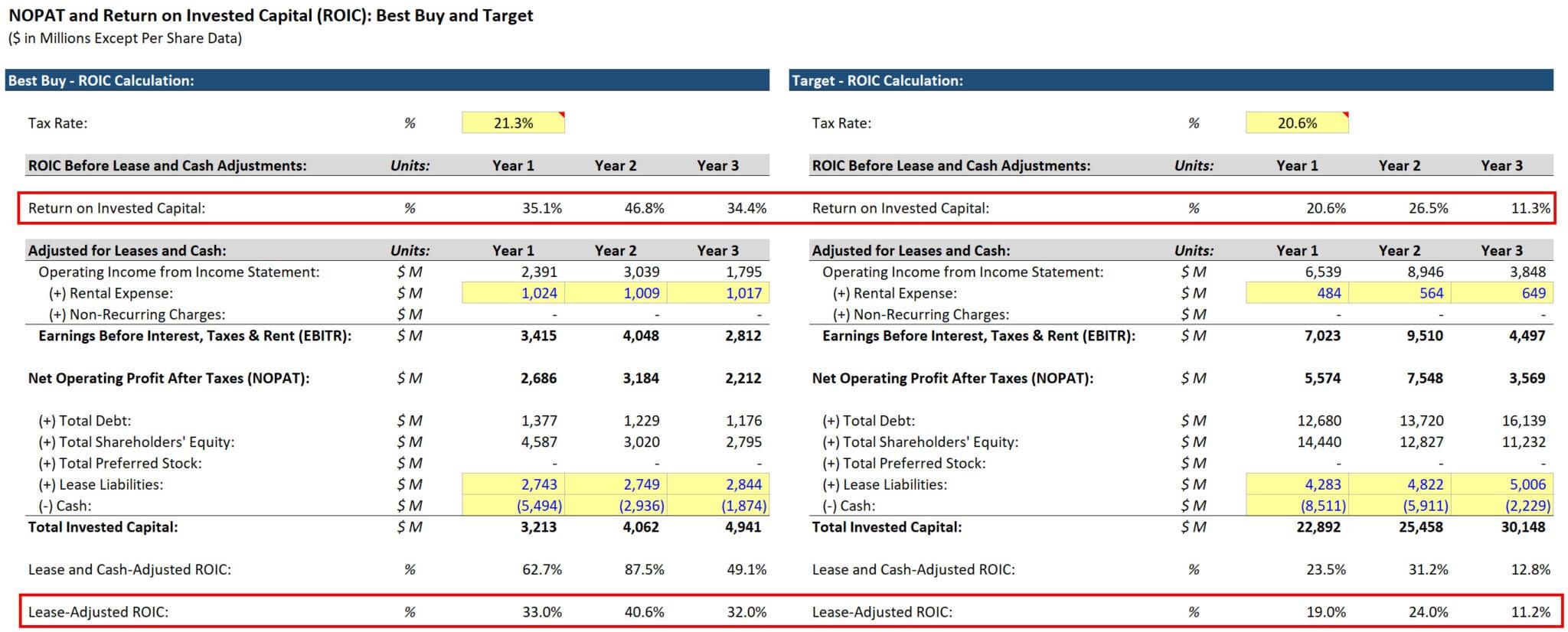 ROIC (Return on Invested Capital): Full Tutorial + Excel