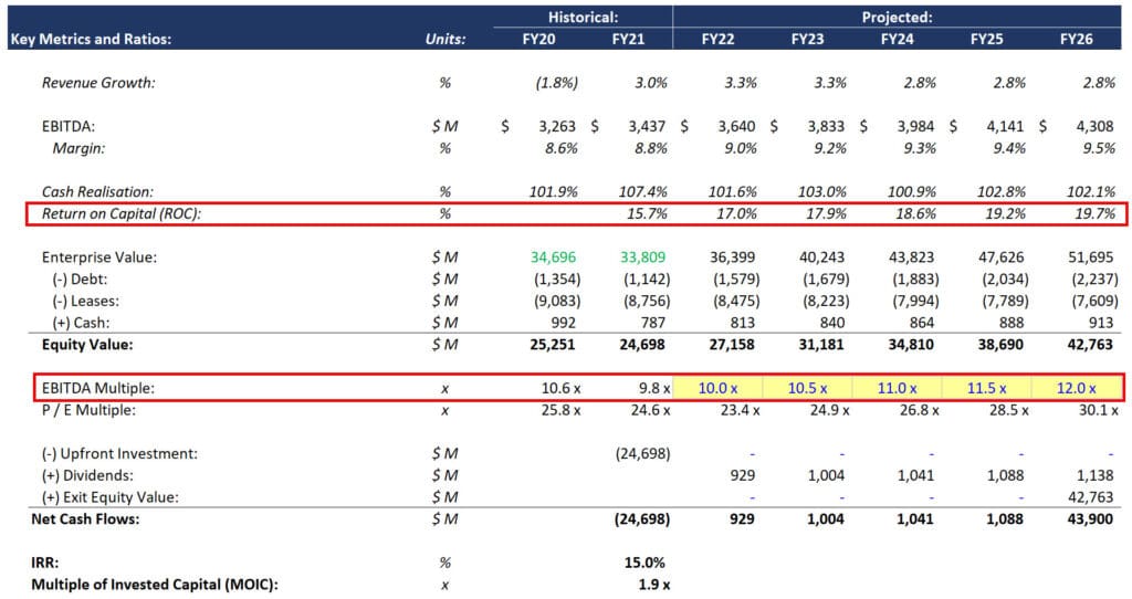 ROIC (Return on Invested Capital): Full Tutorial + Excel