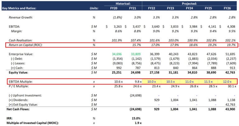ROIC (Return on Invested Capital): Full Tutorial + Excel