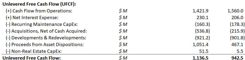Funds from Operations (FFO): Tutorial + Excel Examples