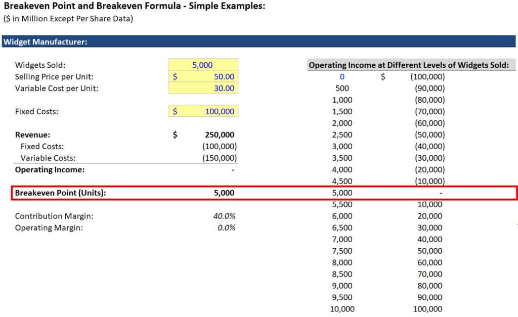 Breakeven Formula: Definition and Real-Life Examples