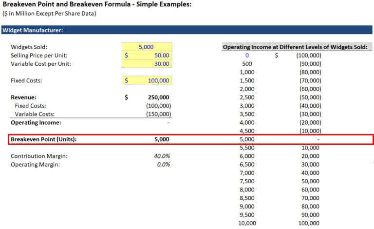 Breakeven Formula: Definition and Real-Life Examples