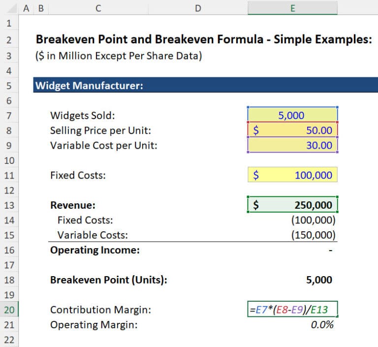 Breakeven Formula: Definition and Real-Life Examples