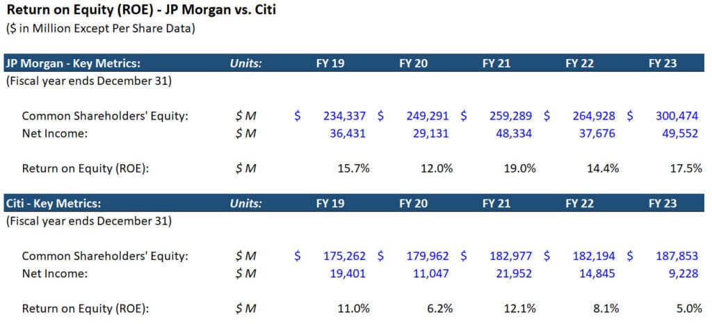 Return on Equity: Full Tutorial & Example Excel Calculations