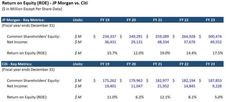 Return on Equity: Full Tutorial & Example Excel Calculations