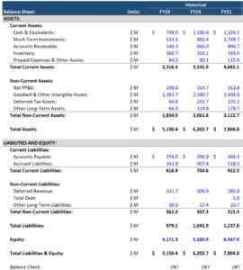 The Balance Sheet in Financial Model and Interviews