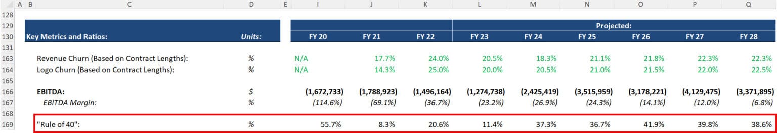 Rule of 40 for SaaS: Full Guide and Excel Examples
