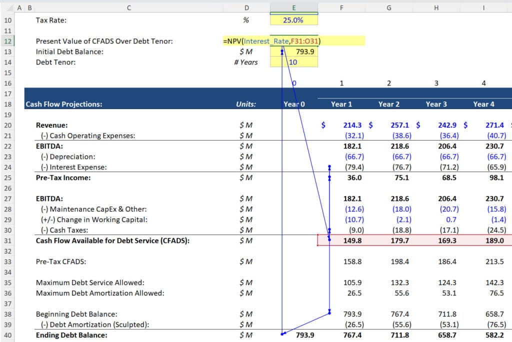 Debt Sculpting vs Debt Sizing in Project Finance