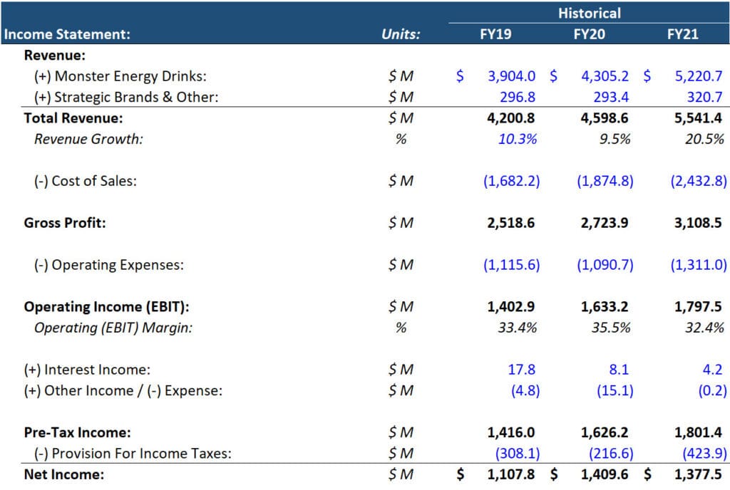 The Income Statement in Financial Model and Interviews