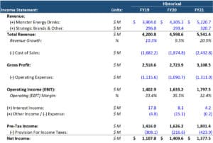 The Income Statement in Financial Model and Interviews