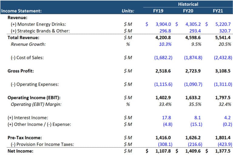 The Income Statement in Financial Model and Interviews