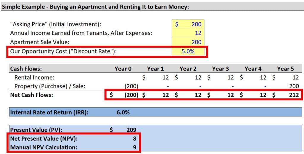 Net Present Value (NPV): Definition and Example Calculations