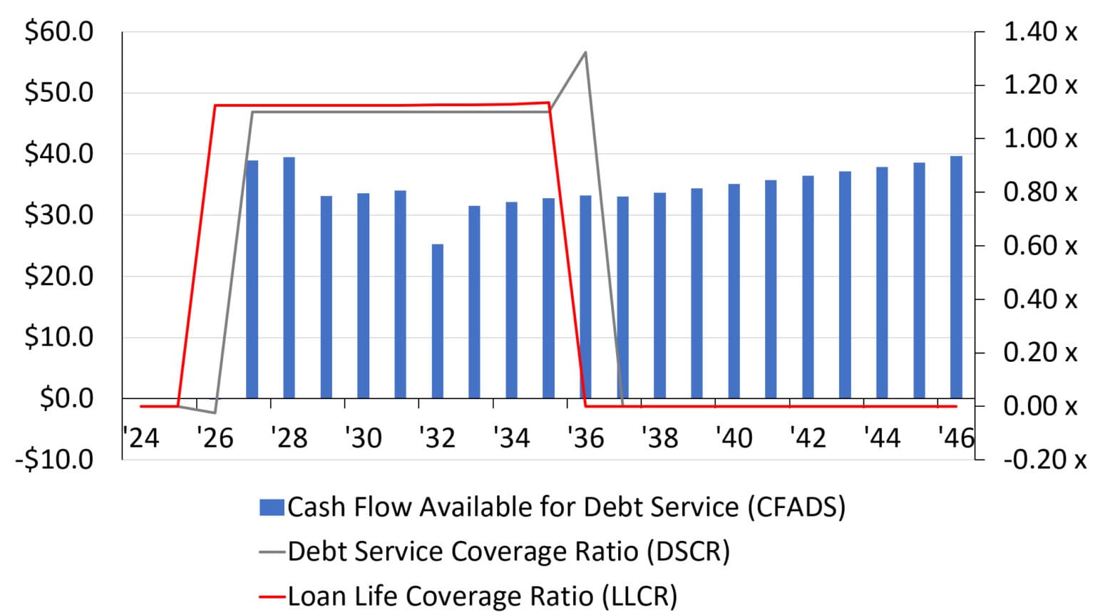 Debt Service Coverage Ratio (DSCR): Full Tutorial