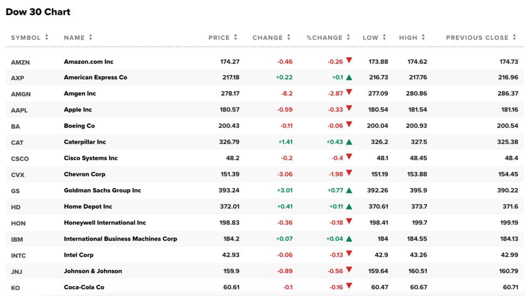 Dow Jones Industrial Average (DJIA): Full Explanation