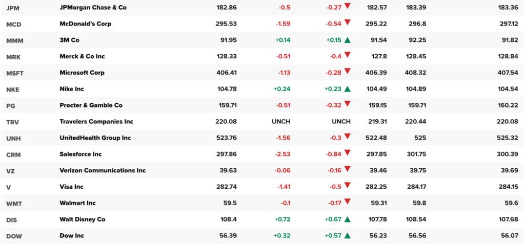Dow Jones Industrial Average (DJIA): Full Explanation