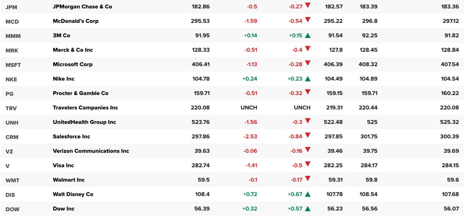 Dow Jones Industrial Average (DJIA): Full Explanation