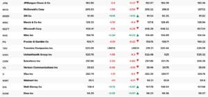 Dow Jones Industrial Average (DJIA): Full Explanation