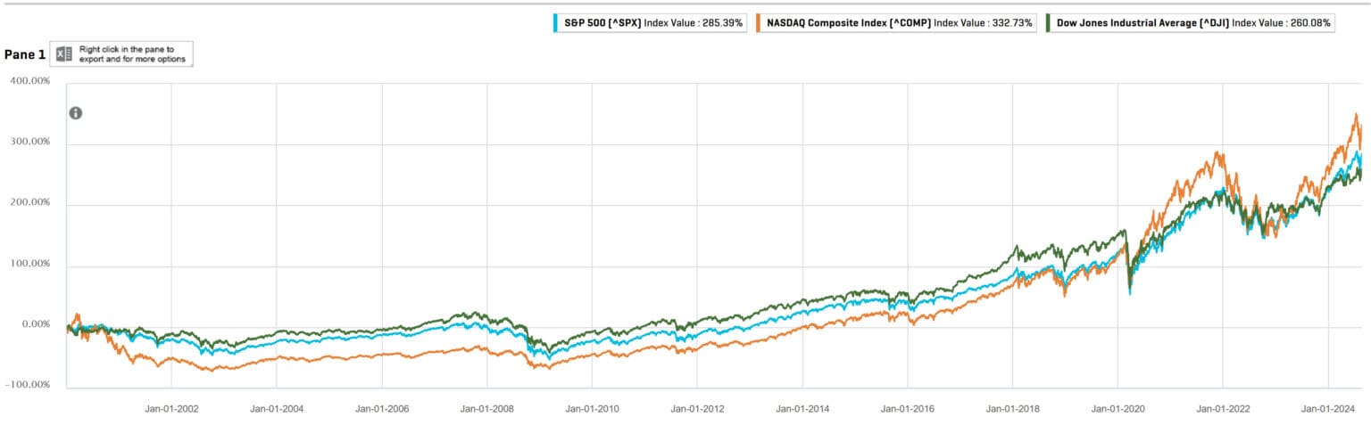 Dow Jones Industrial Average (DJIA): Full Explanation