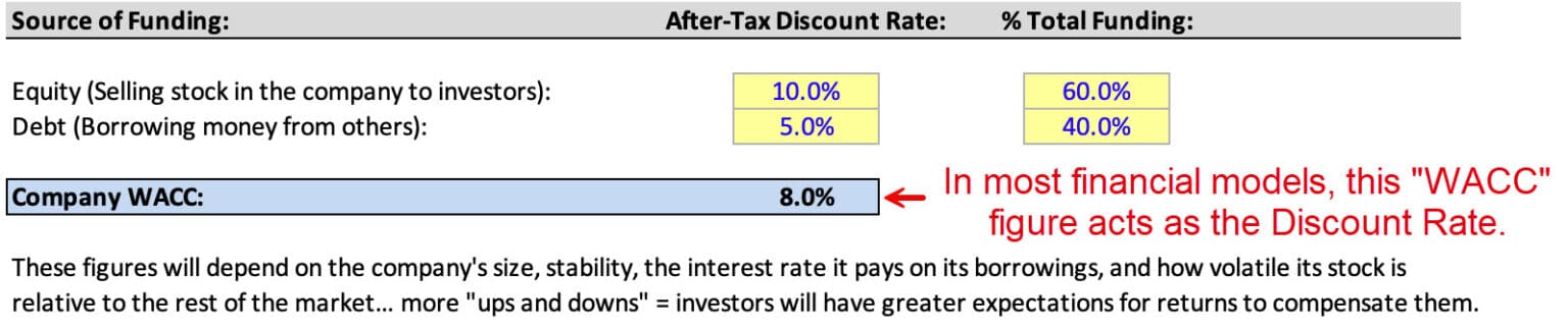 Discount Rate: Full Explanation and Excel Examples
