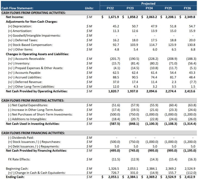 The Cash Flow Statement in Financial Model and Interviews