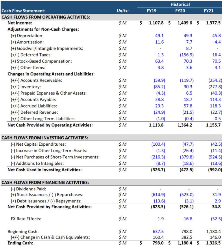 The Cash Flow Statement in Financial Model and Interviews