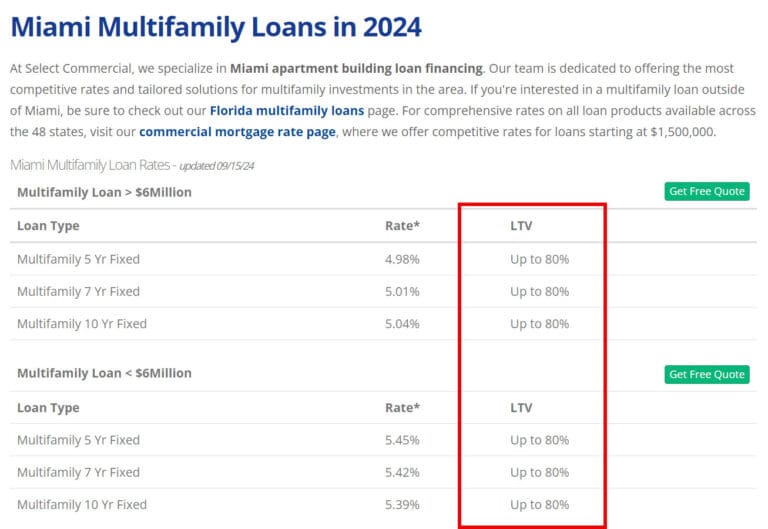Loan to Value (LTV) in Real Estate: Tutorial + Excel