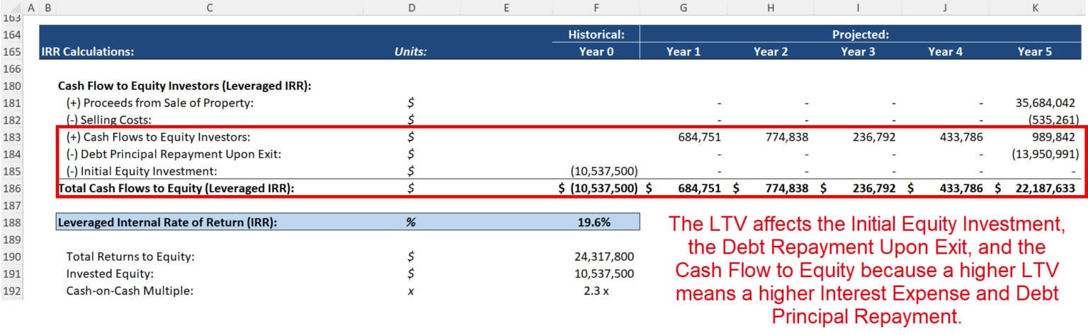 Loan to Value (LTV) in Real Estate: Tutorial + Excel