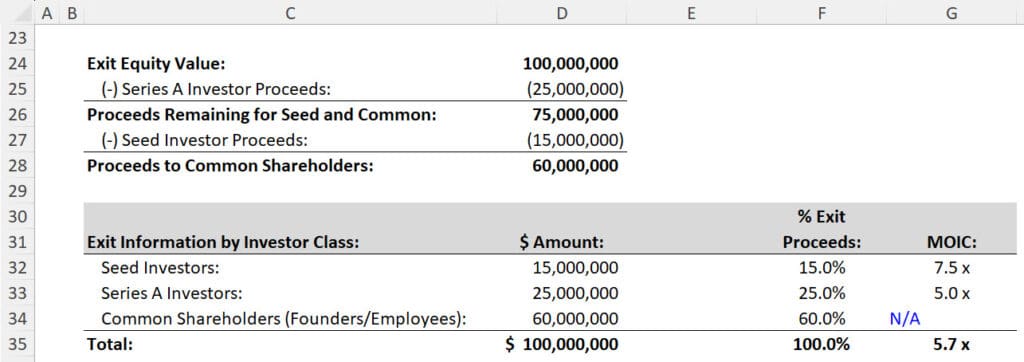 Liquidation Preference: Full Tutorial + Excel Example
