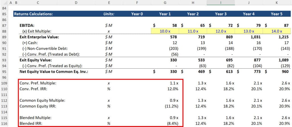 Convertible Preferred Stock in Leveraged Buyouts