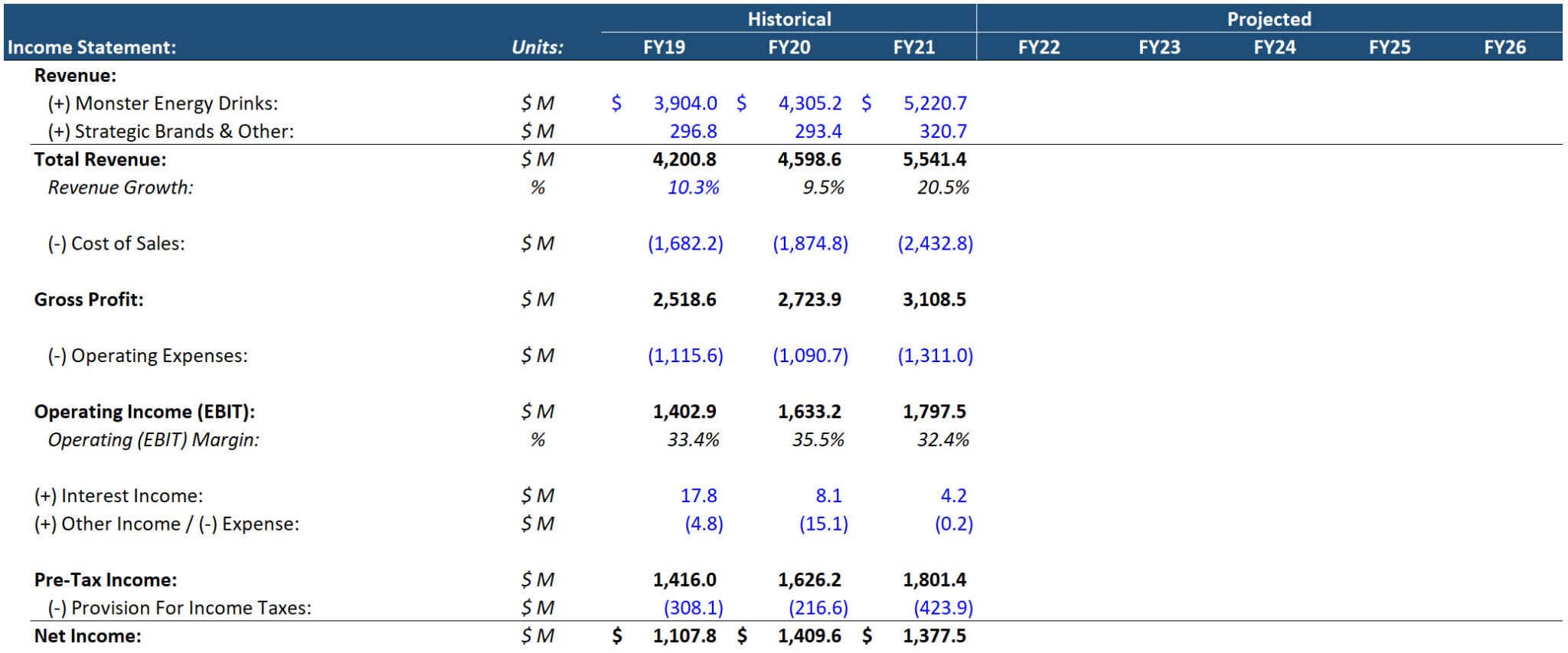 How to Learn Financial Modeling: Full Plan and Guide