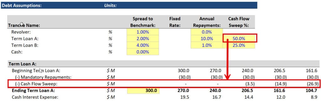Cash Flow Sweep in LBO Models: Full Tutorial