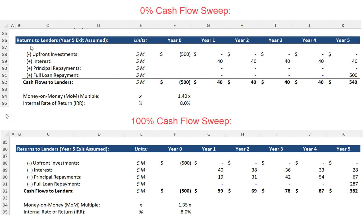 Cash Flow Sweep in LBO Models: Full Tutorial