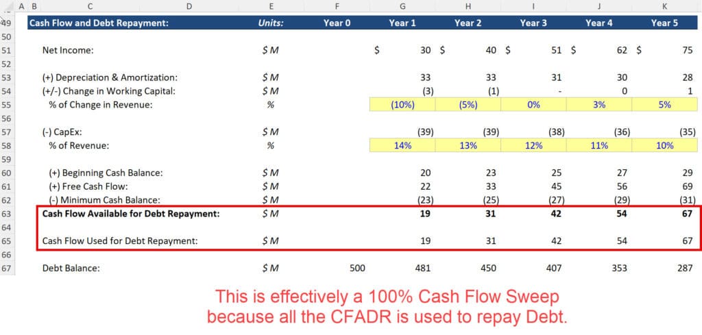 Cash Flow Sweep in LBO Models: Full Tutorial