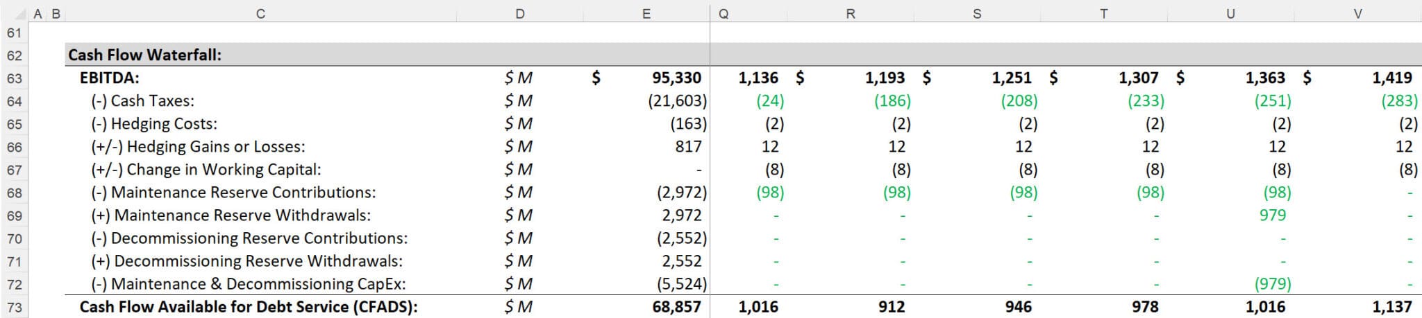 Cash Flow Available for Debt Service (CFADS): Full Tutorial