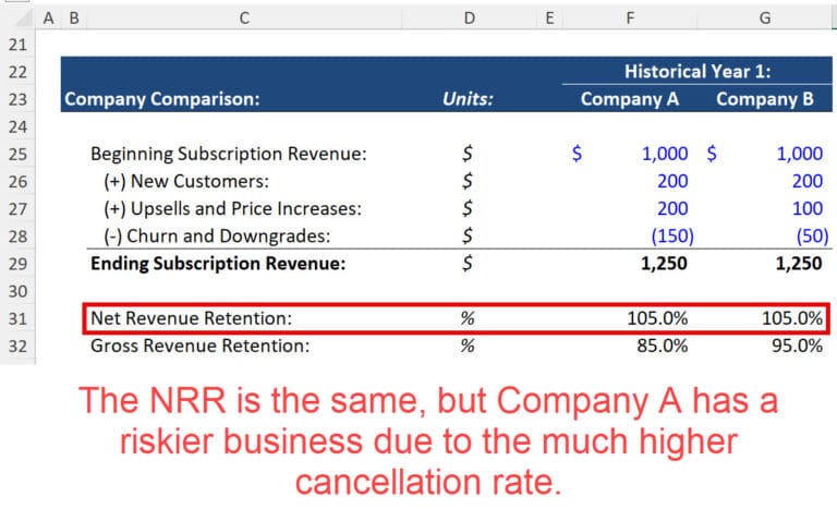 Net Revenue Retention (NRR): Tutorial + Excel Examples
