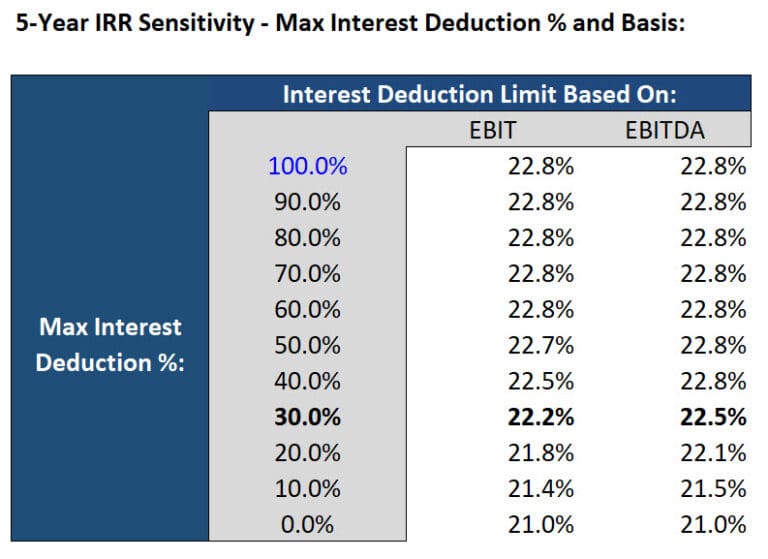 Interest Tax Shield in Valuations and LBO Models