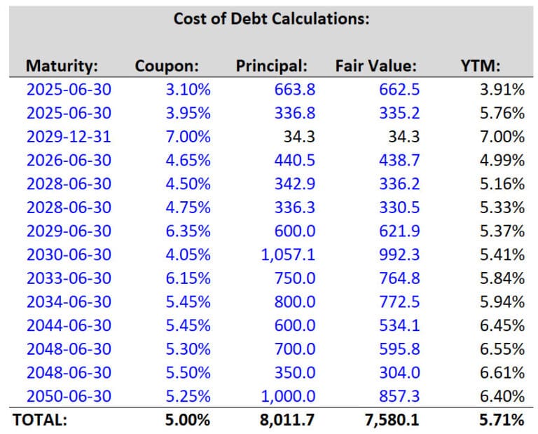 Cost of Debt: Real-Life Examples and Excel Calculations