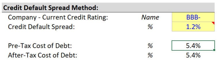Cost of Debt: Real-Life Examples and Excel Calculations
