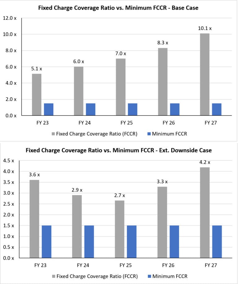 Fixed Charge Coverage Ratio Ffcr Full Tutorial Excel