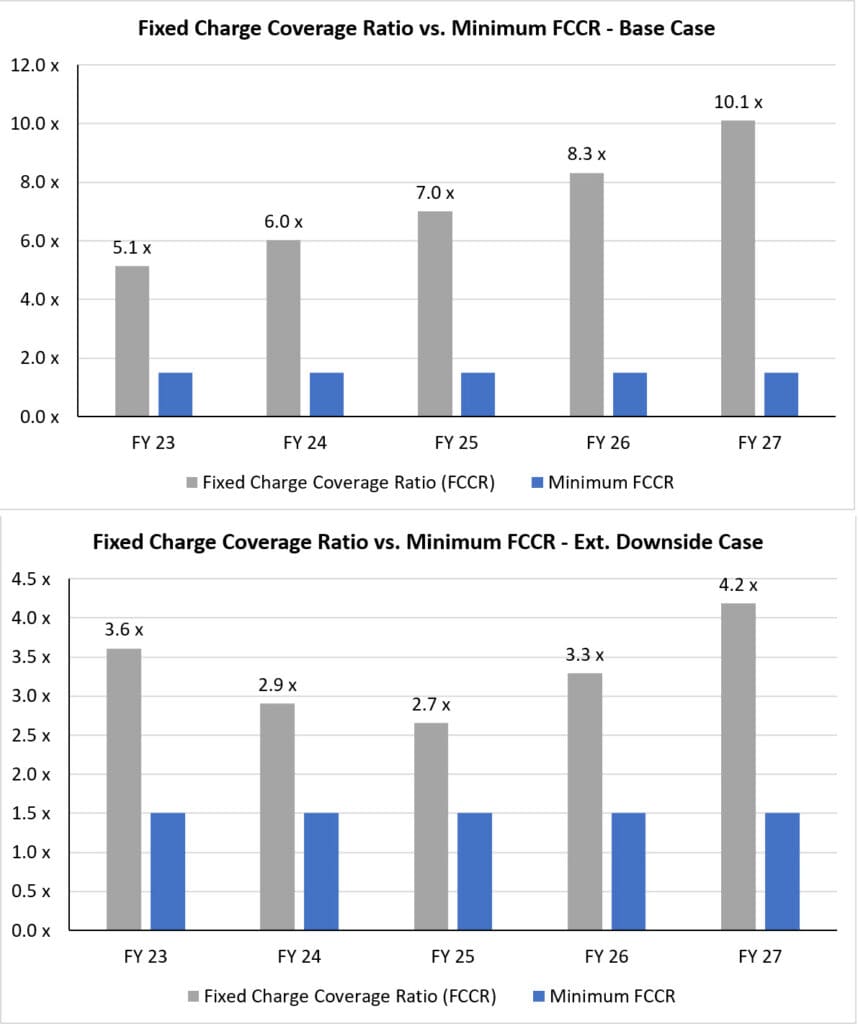 Fixed Charge Coverage Ratio Ffcr Full Tutorial Excel