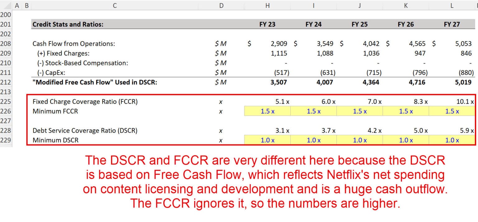 Fixed Charge Coverage Ratio Ffcr Full Tutorial Excel
