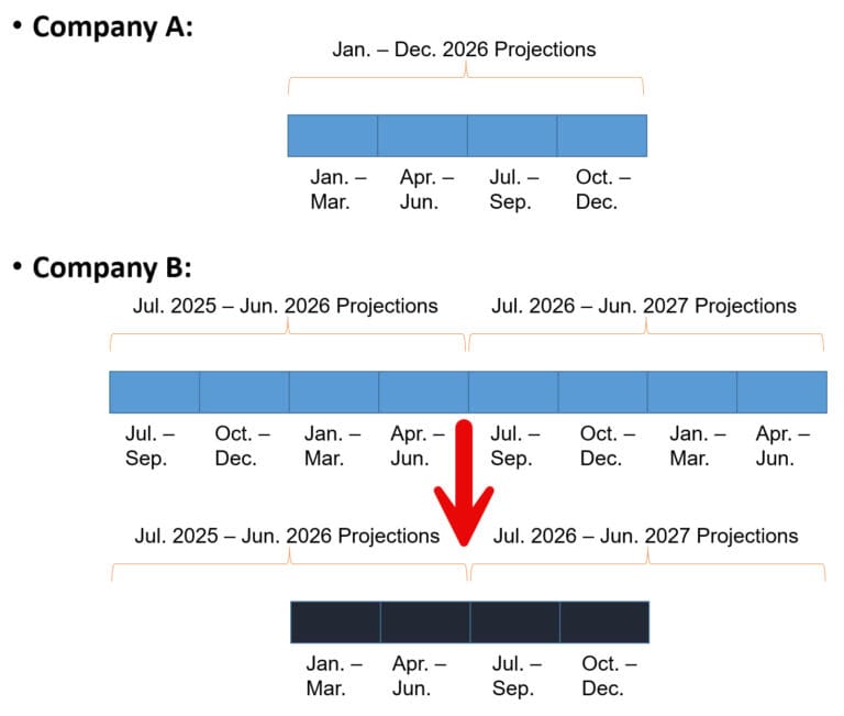 Last Twelve Months (LTM): Excel, Calculations, and Concepts