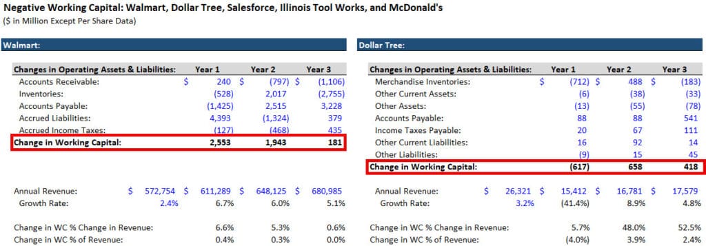 Negative Working Capital: Meaning + Excel Examples