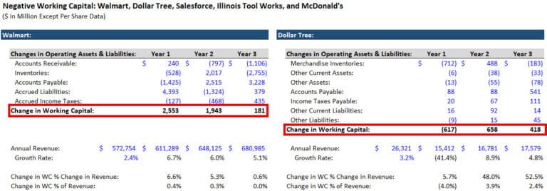 Negative Working Capital: Meaning + Excel Examples