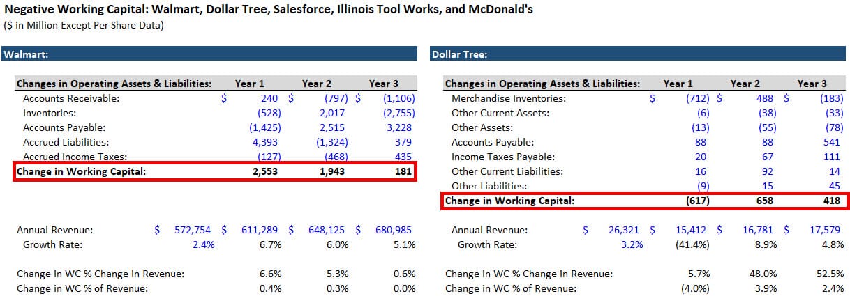 Negative Working Capital: Meaning + Excel Examples