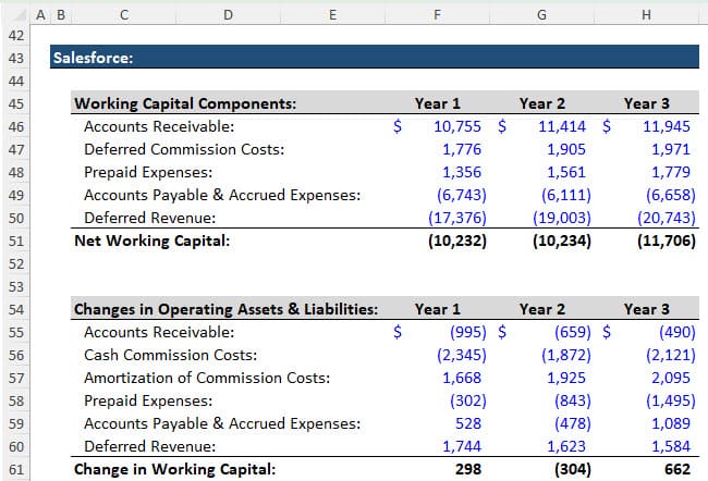 Negative Working Capital: Meaning + Excel Examples